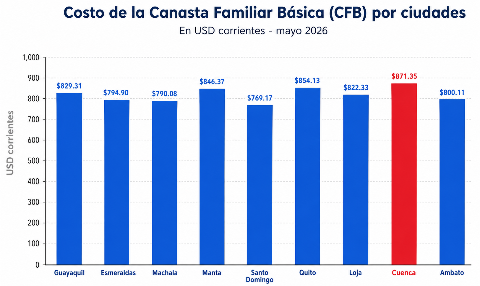 Cuenca se mantiene con la canasta básica más cara: 871,35 dólares ...